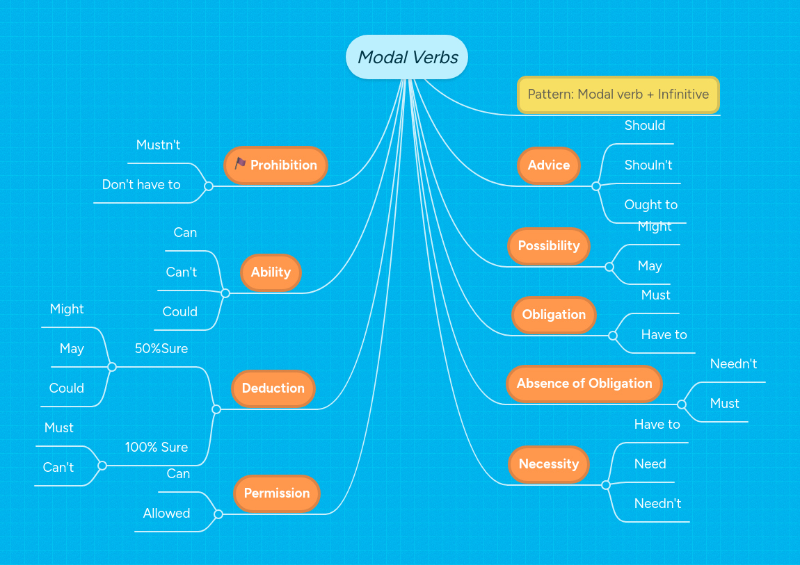 Modal Verbs | MindMeister Mind map