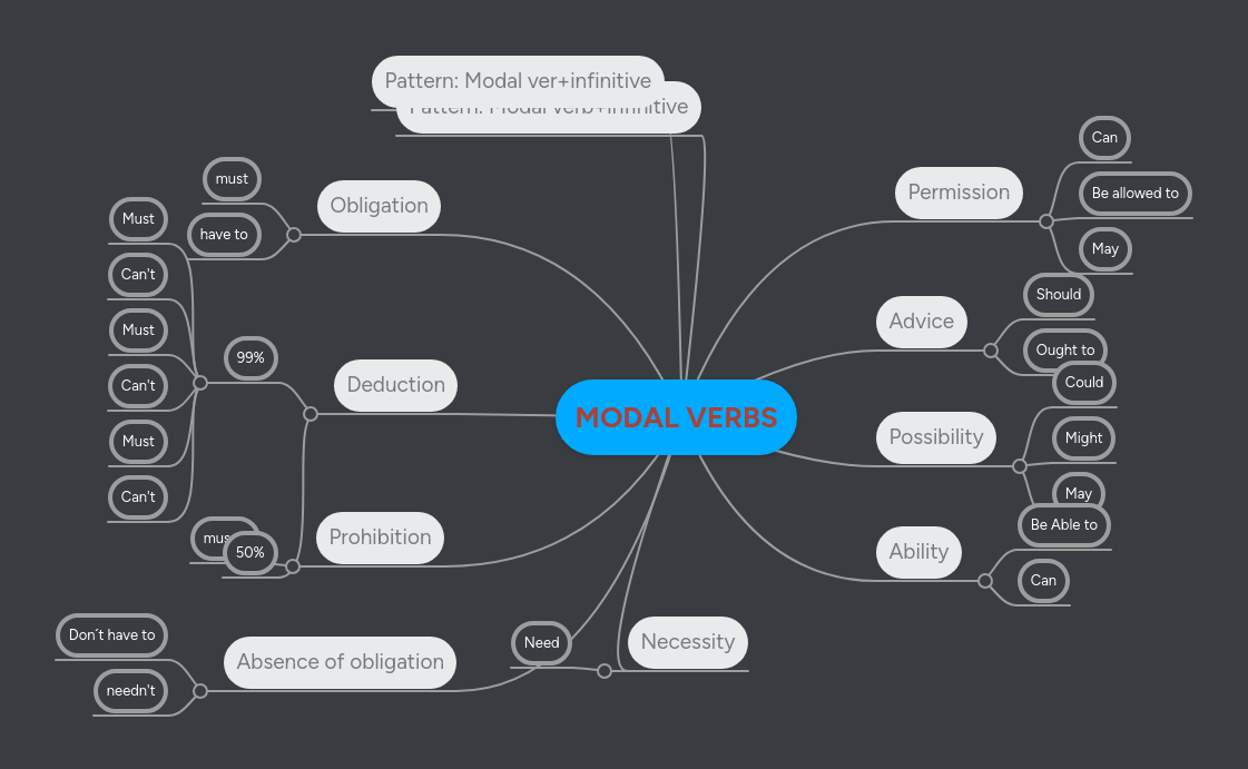 MODAL VERBS | MindMeister Mind Map