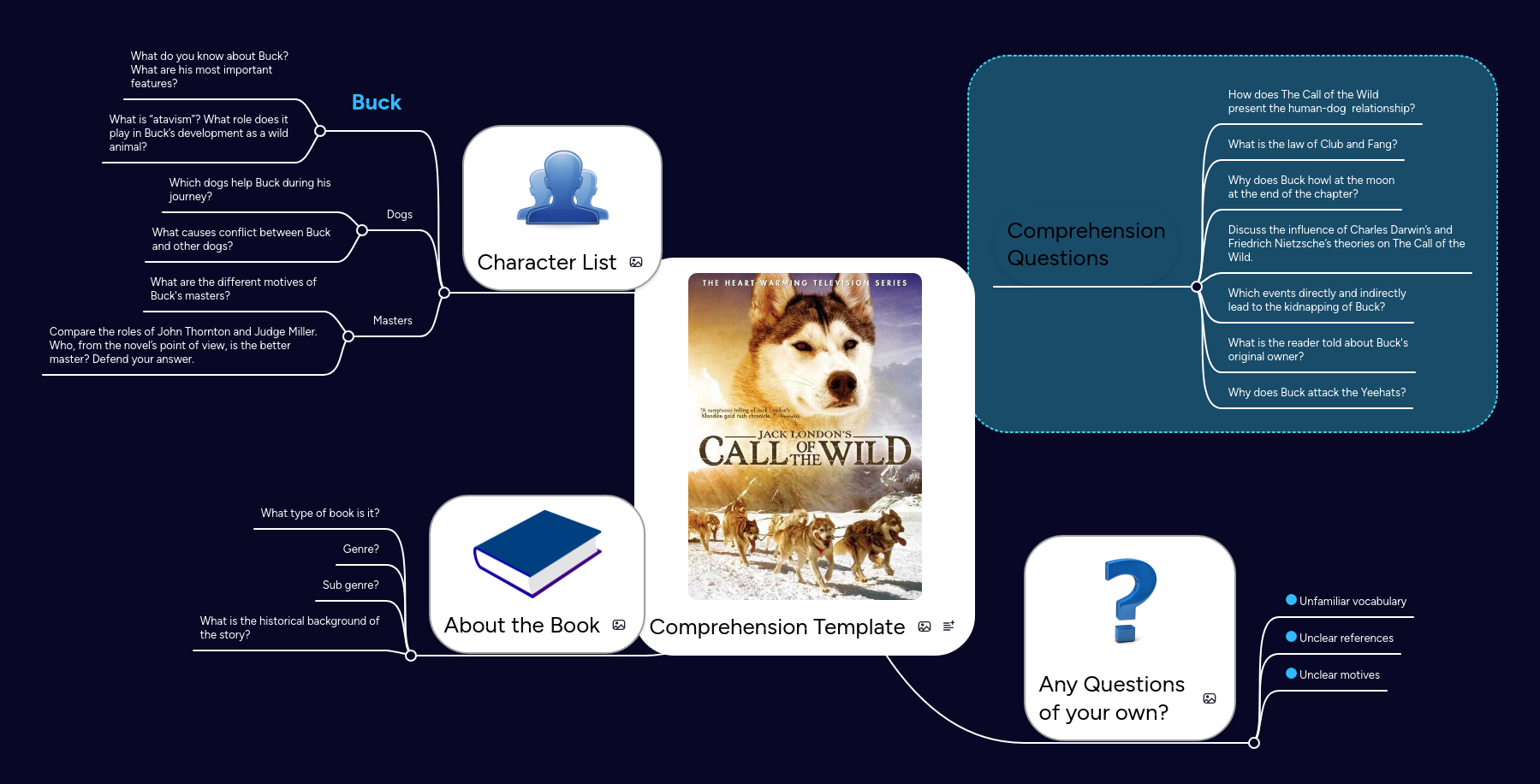 Comprehension Template | MindMeister Mind map