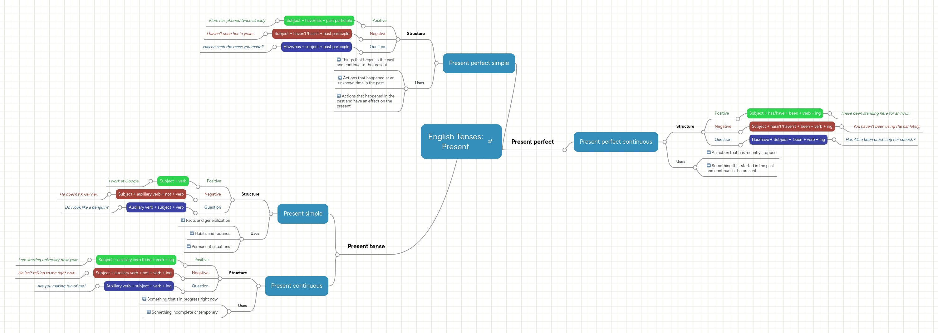 English Tenses: Present | MindMeister Mind map