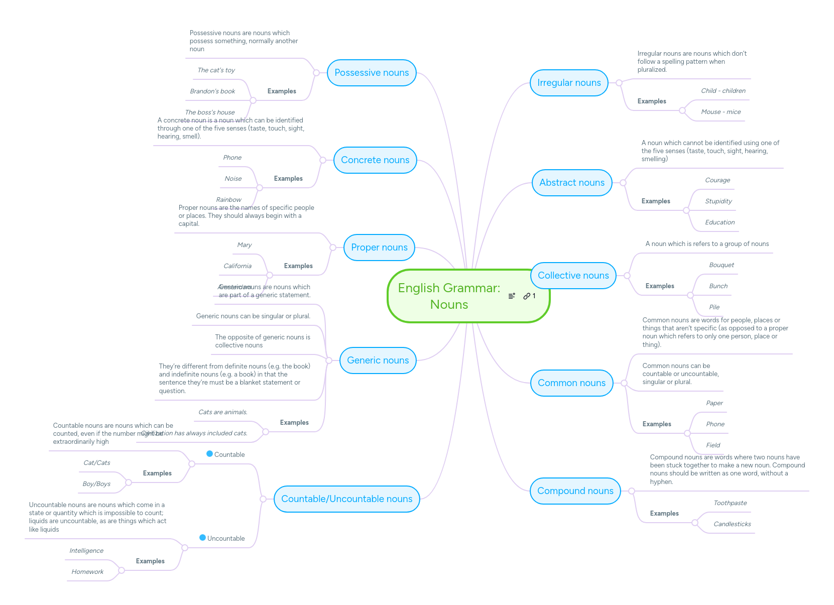 English Grammar: Nouns | MindMeister Mind map