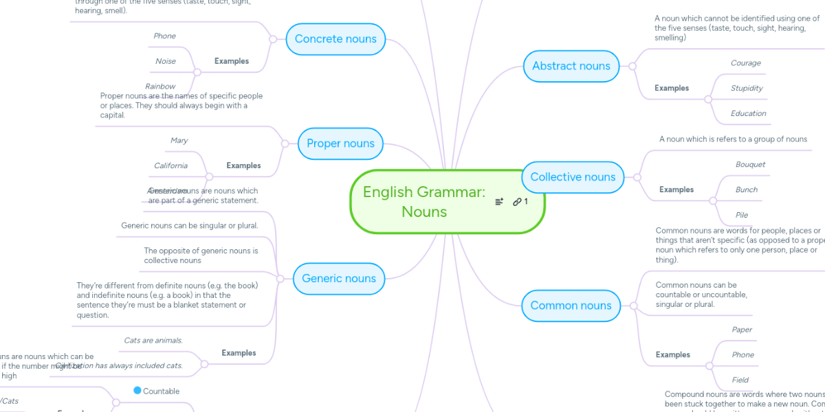 English Grammar: Nouns | MindMeister Mind Map