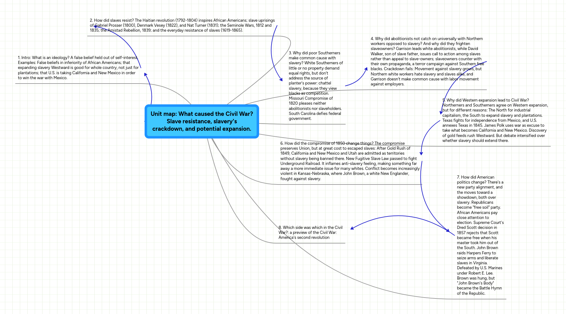 Unit map: What caused the Civil War? Slave resist... | MindMeister Mind Map