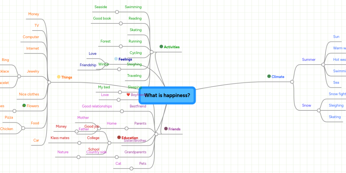 What is happiness? | MindMeister Mind Map