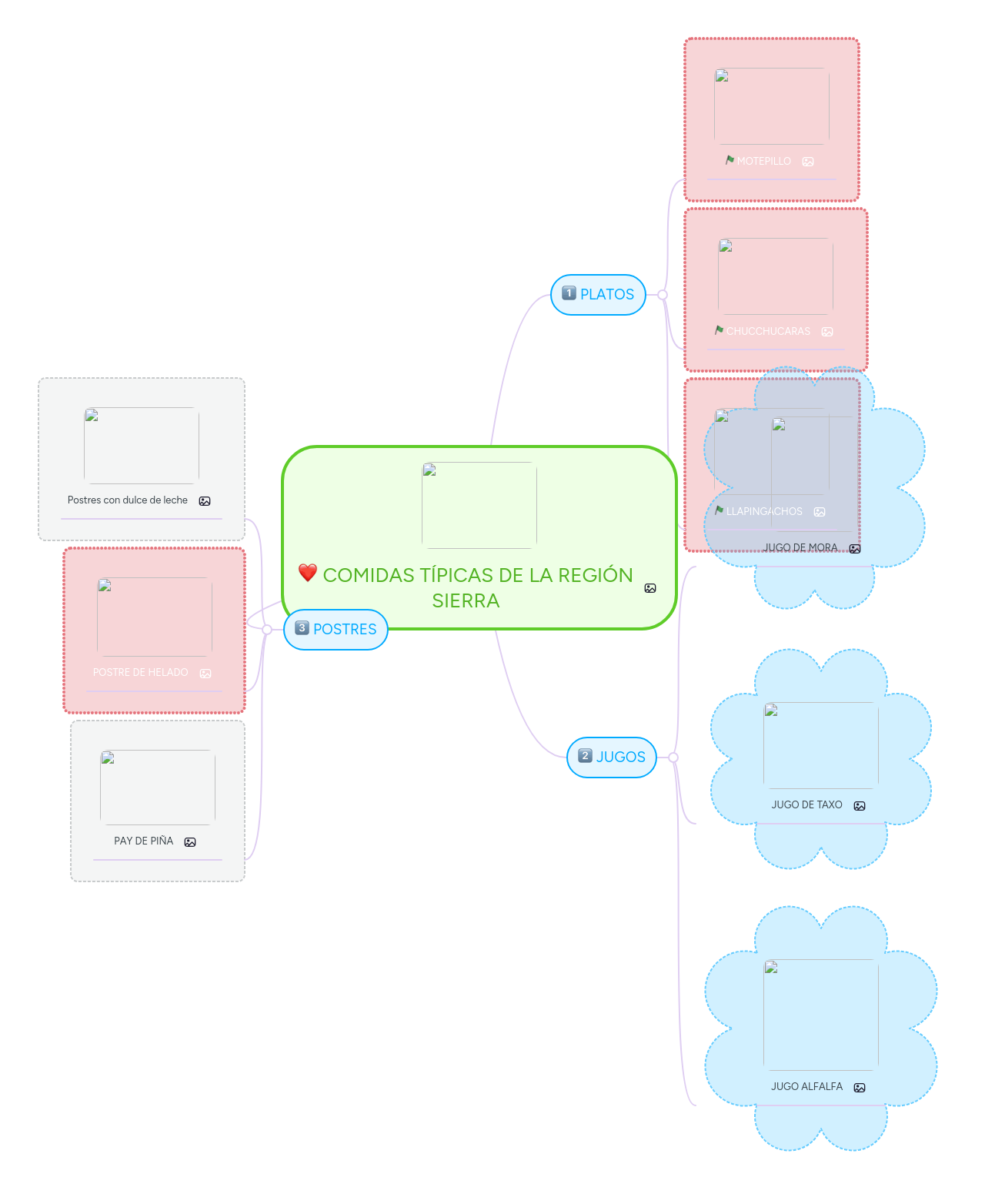 COMIDAS TÍPICAS DE LA REGIÓN SIERRA | MindMeister Mapa mental
