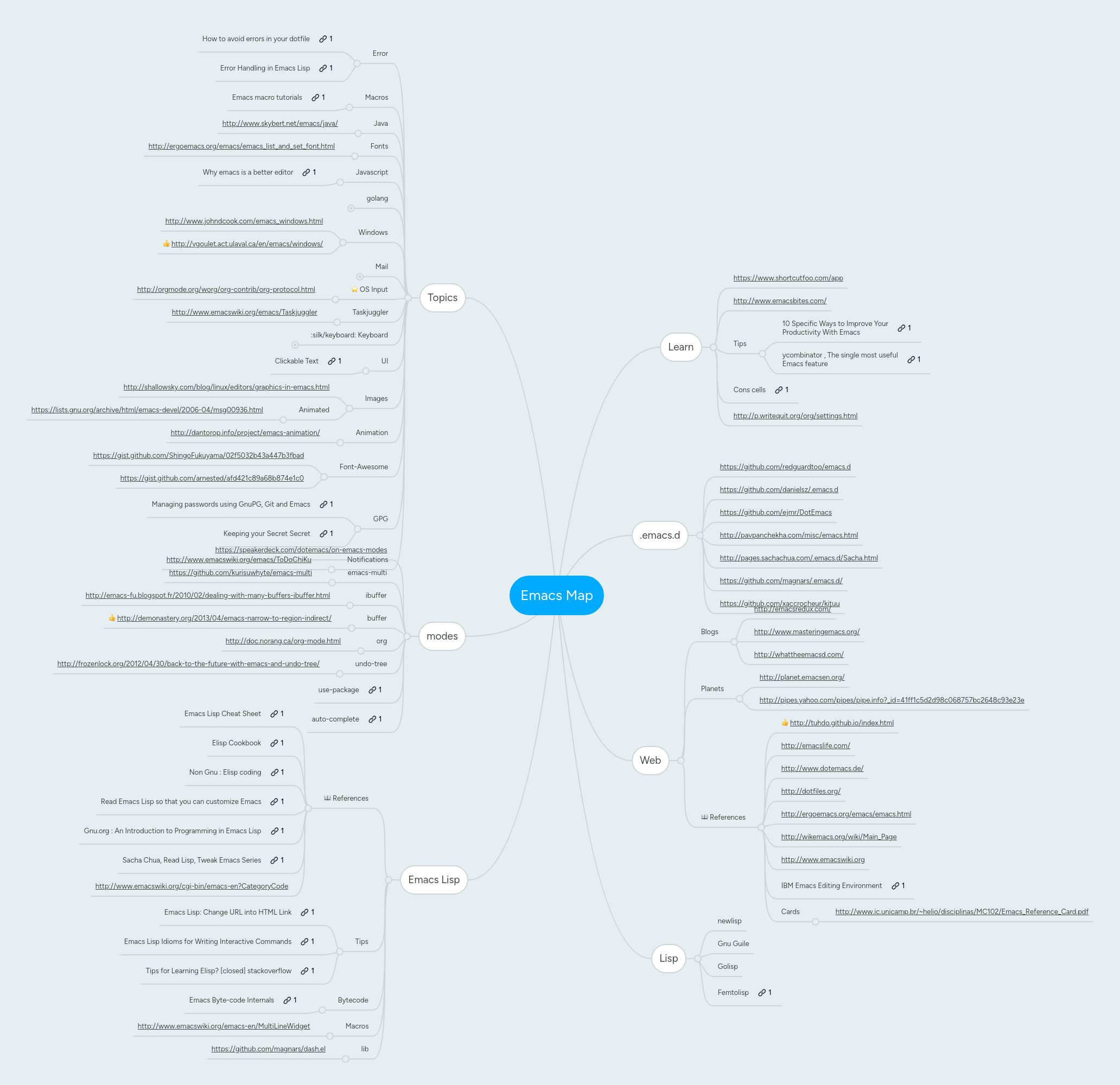 Emacs Map | MindMeister Mind Map