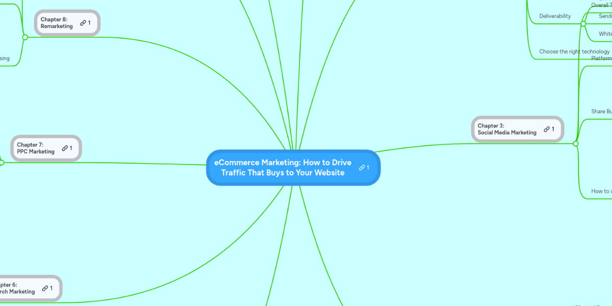 eCommerce Marketing: How to Drive Traffic That Bu... | MindMeister Mind Map