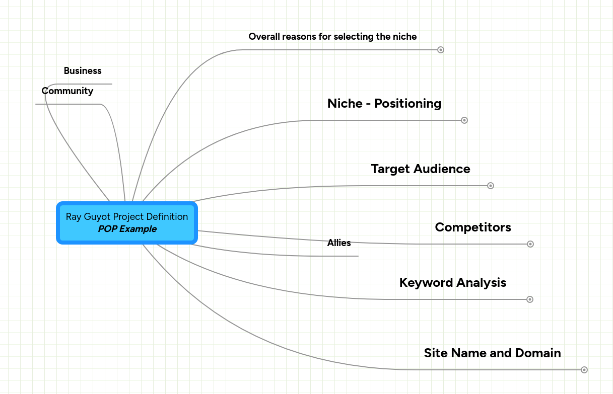 Ray Guyot Project Definition ***POP Example*** | MindMeister Mind map