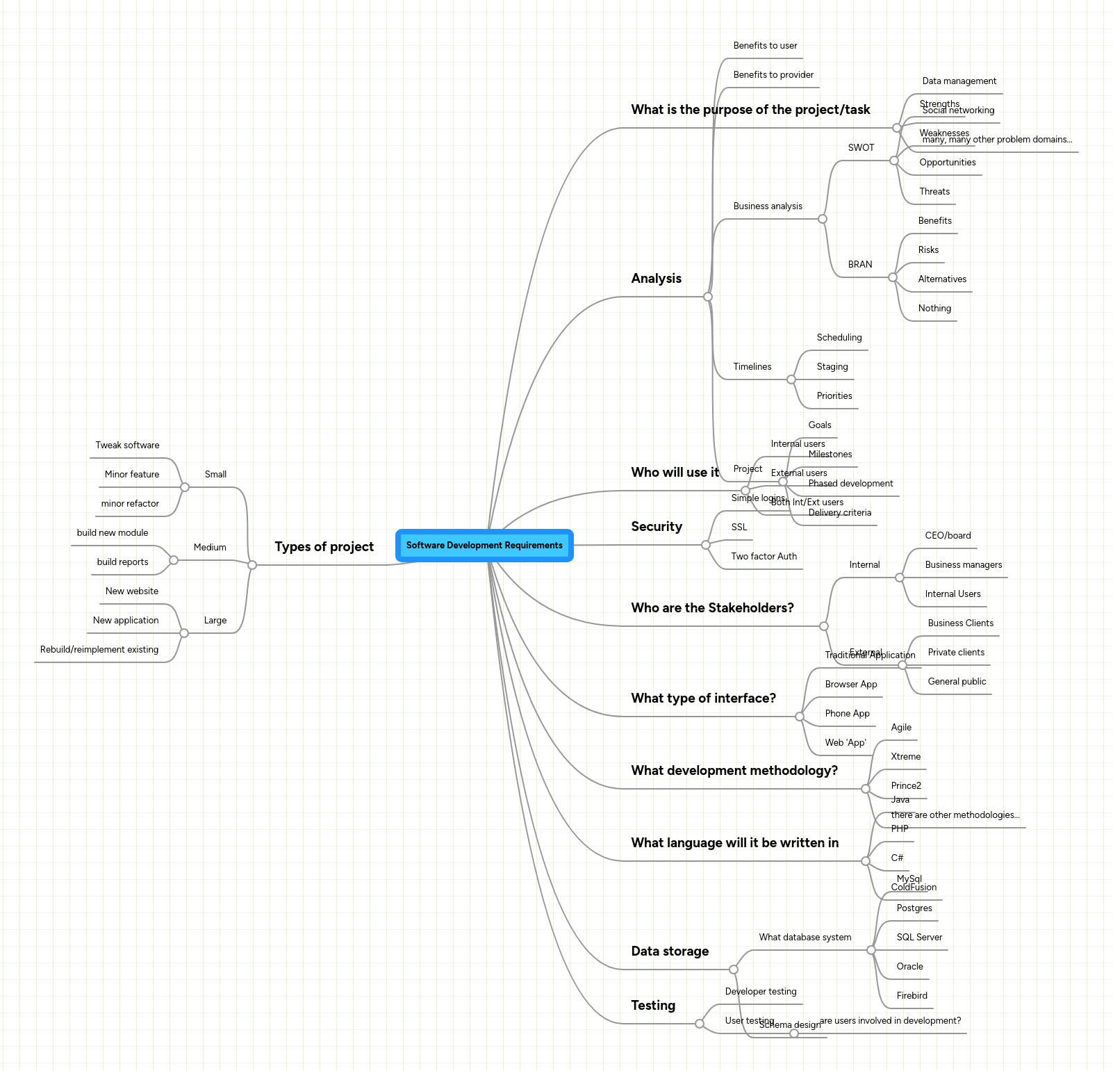 Software Development Requirements | MindMeister Mind map