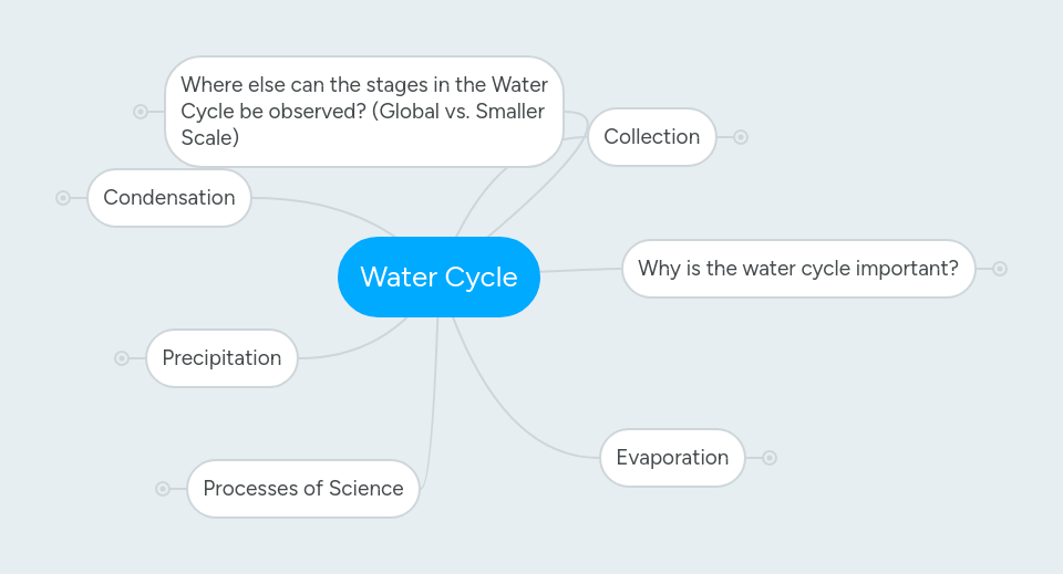 Water Cycle | MindMeister Mind map