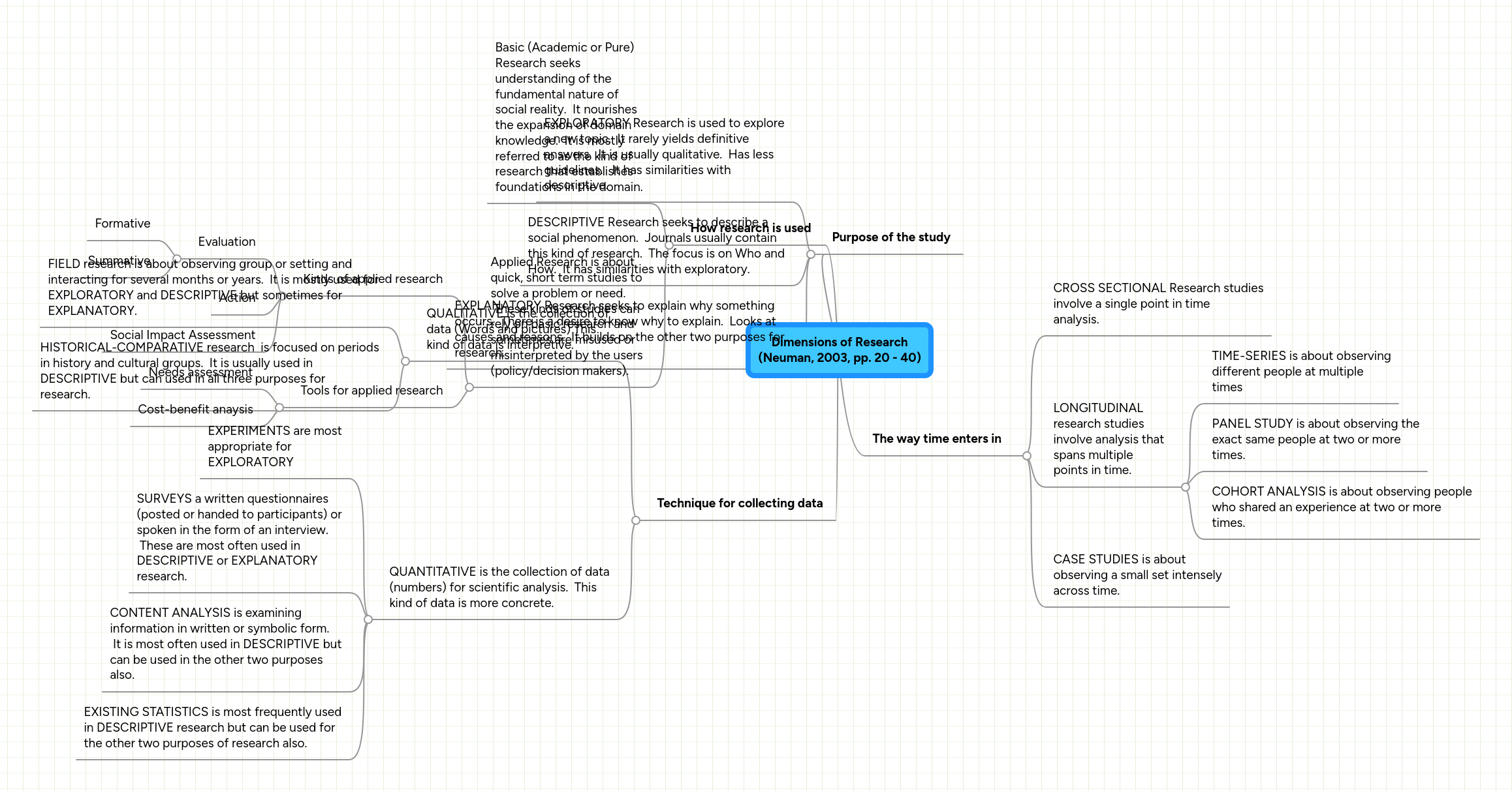 Dimensions of Research (Neuman, 2003, pp. 20 - 40) | MindMeister Mind map