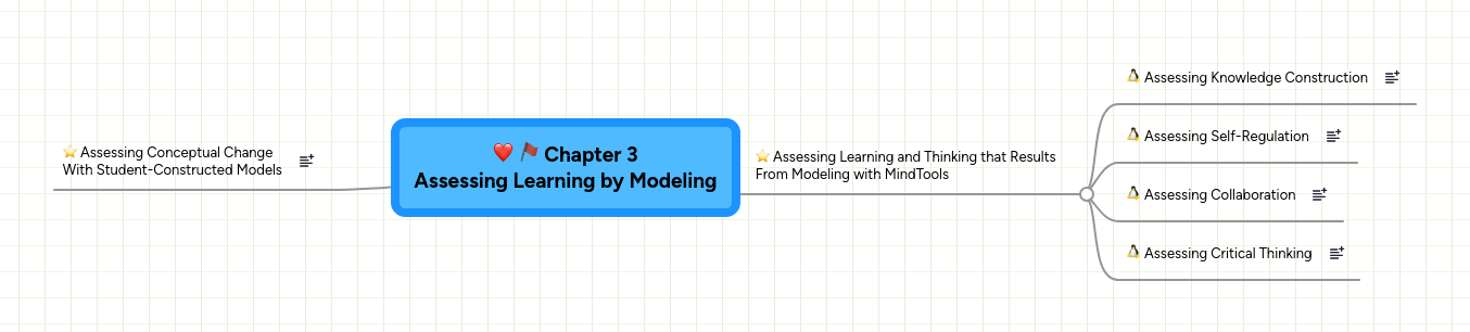 Chapter 3 Assessing Learning by Modeling | MindMeister Mind map
