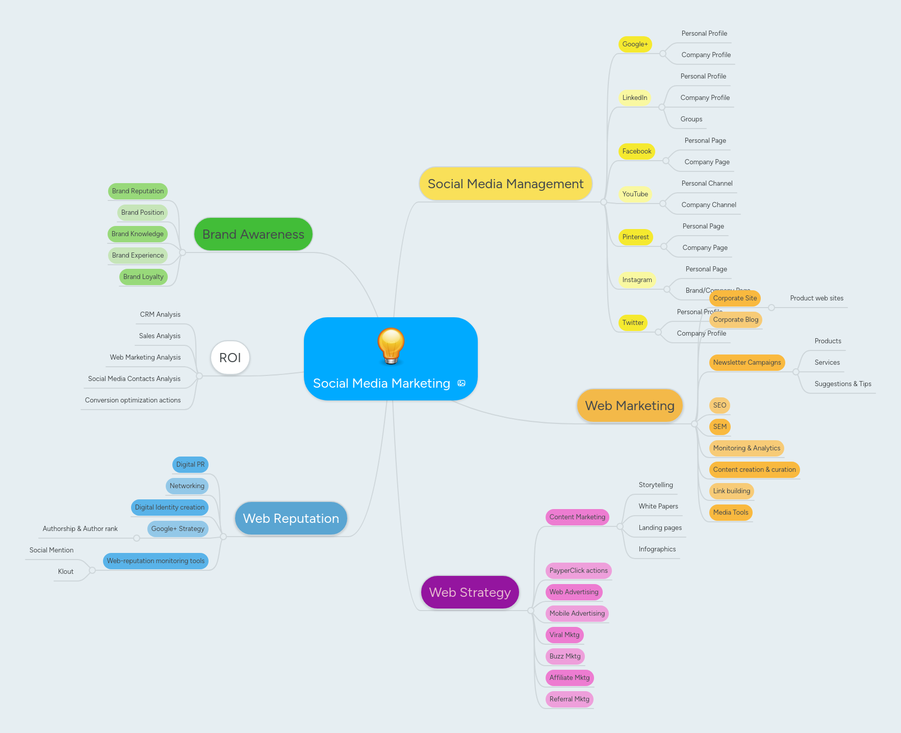 Social Media Marketing | MindMeister Mind Map