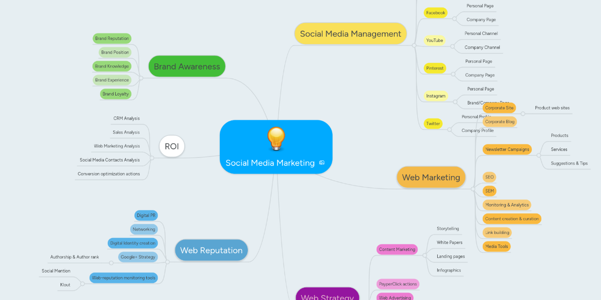 Social Media Marketing | MindMeister Mind Map