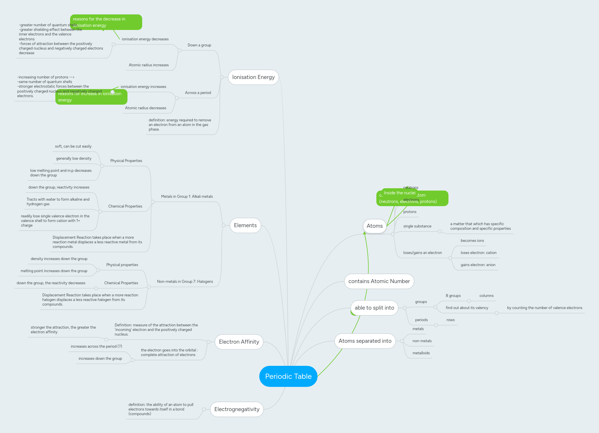 Periodic Table | MindMeister Mind Map