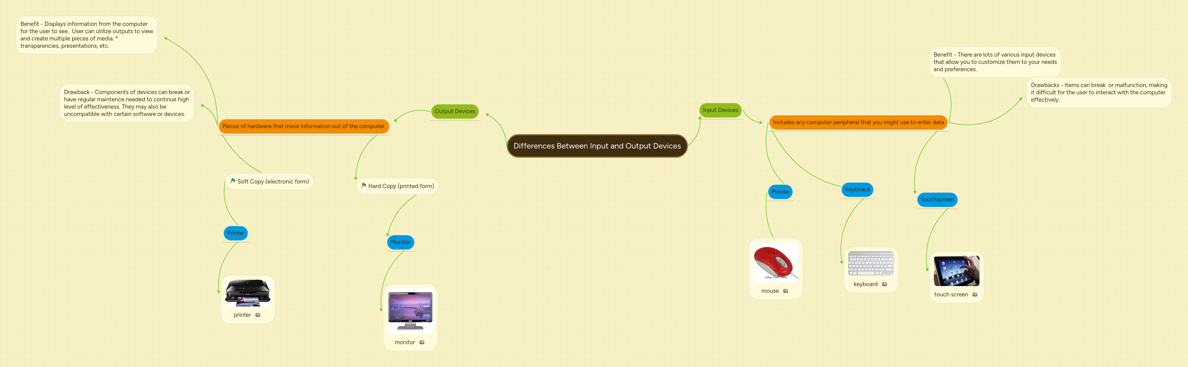 Differences Between Input And Output Devices Mindmeister Mind Map