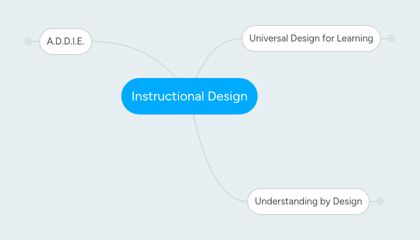 Instructional Design | MindMeister Mind Map