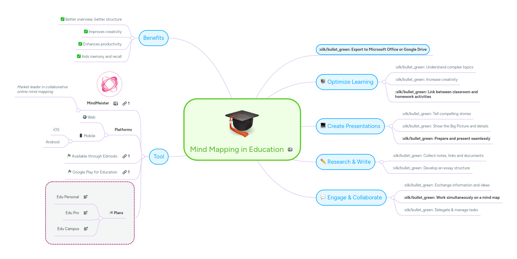 Mind Mapping in Education | MindMeister Mind Map