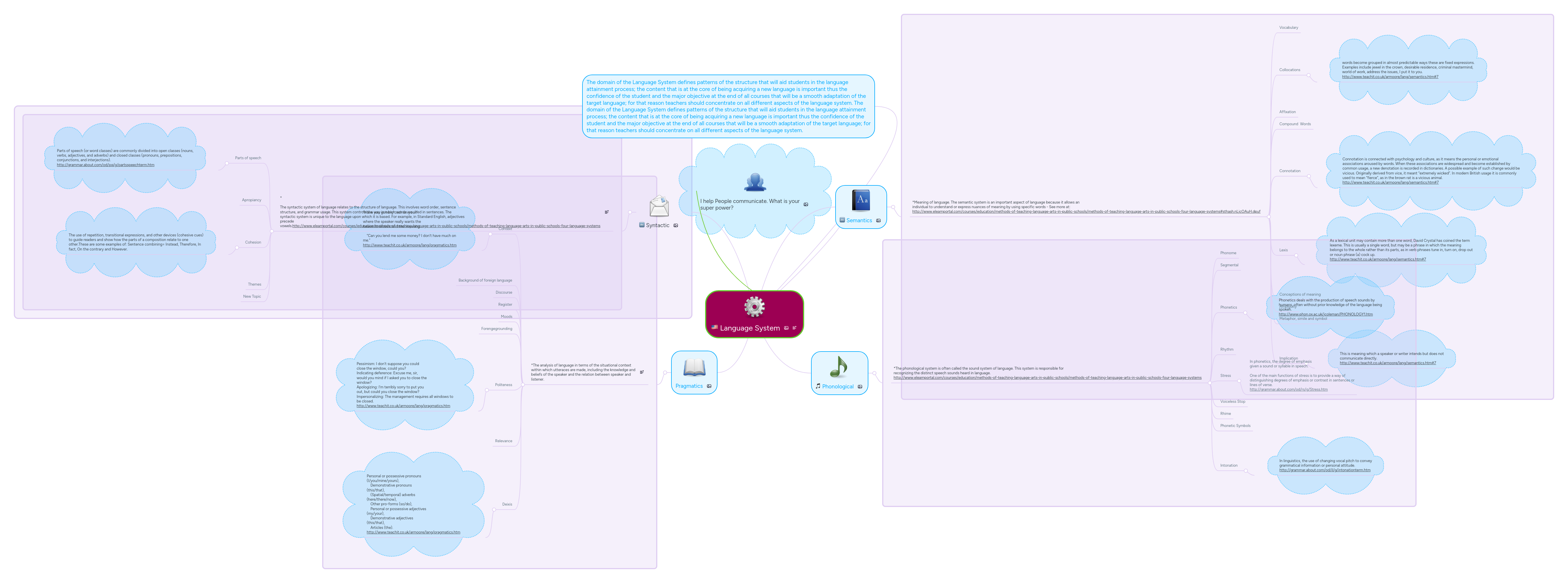 Language System | MindMeister Mind map