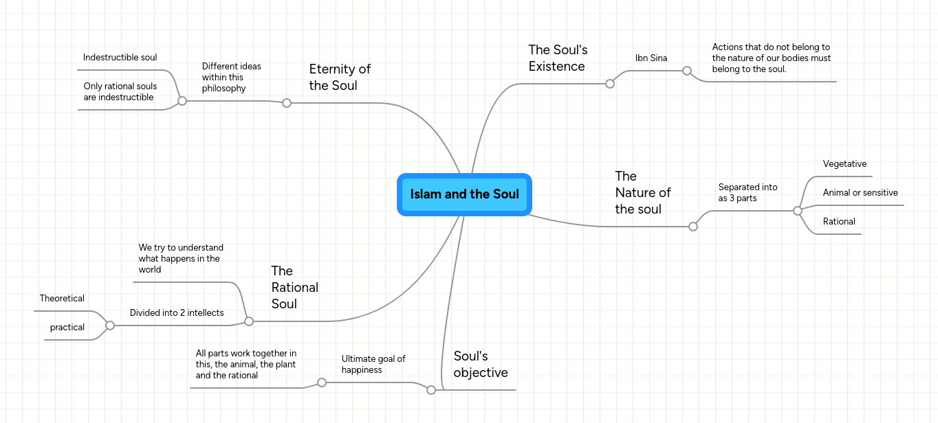 Islam and the Soul | MindMeister Mind Map