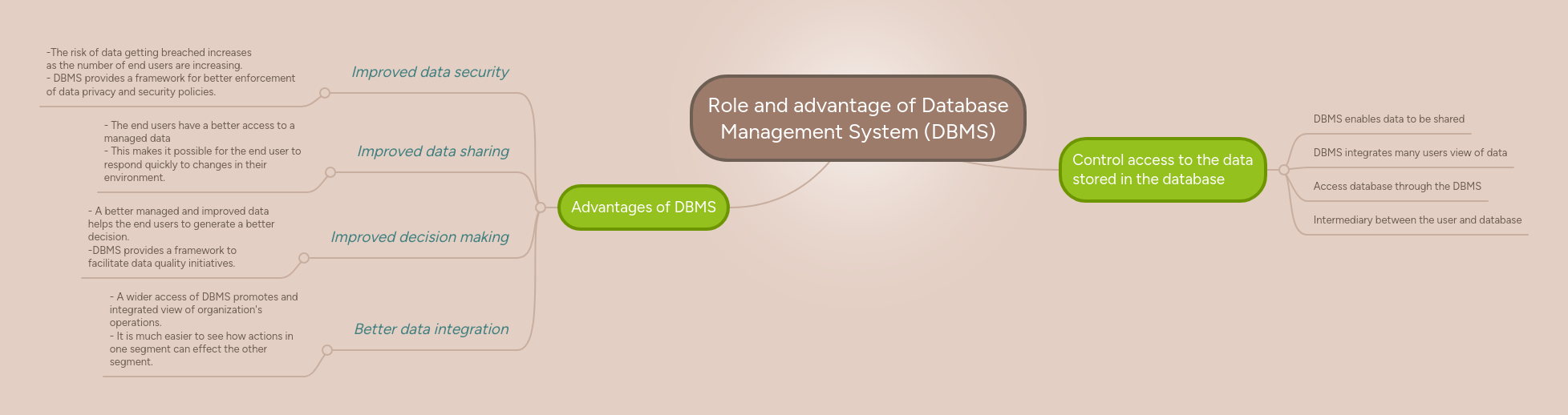 Role and advantage of Database Management System ... | MindMeister Mind map