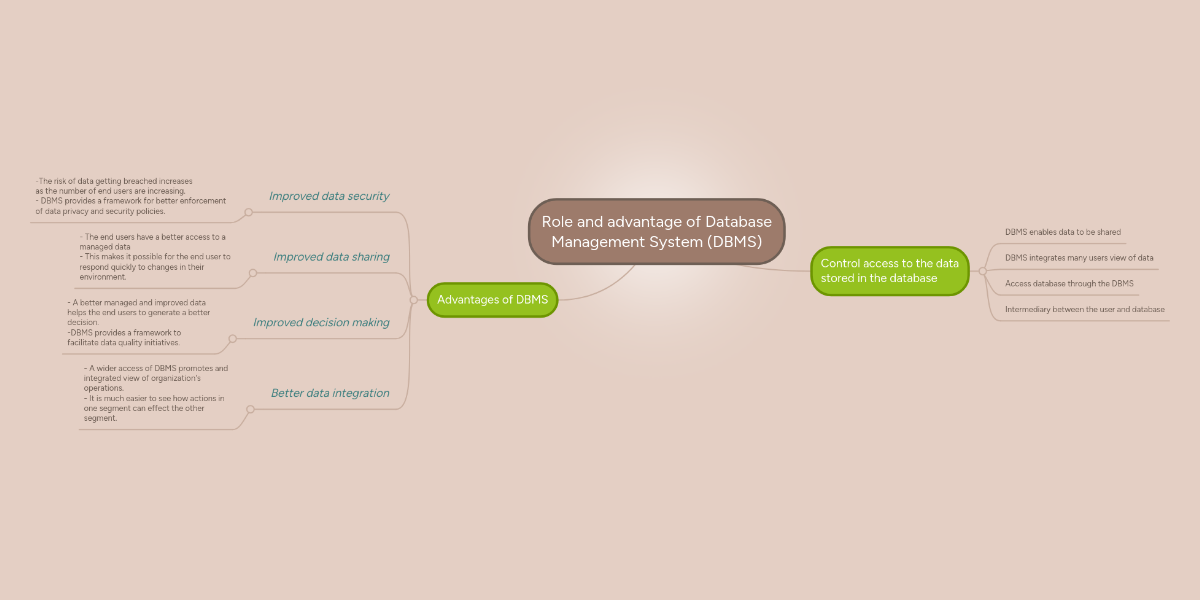 Role and advantage of Database Management System ... | MindMeister Mind Map
