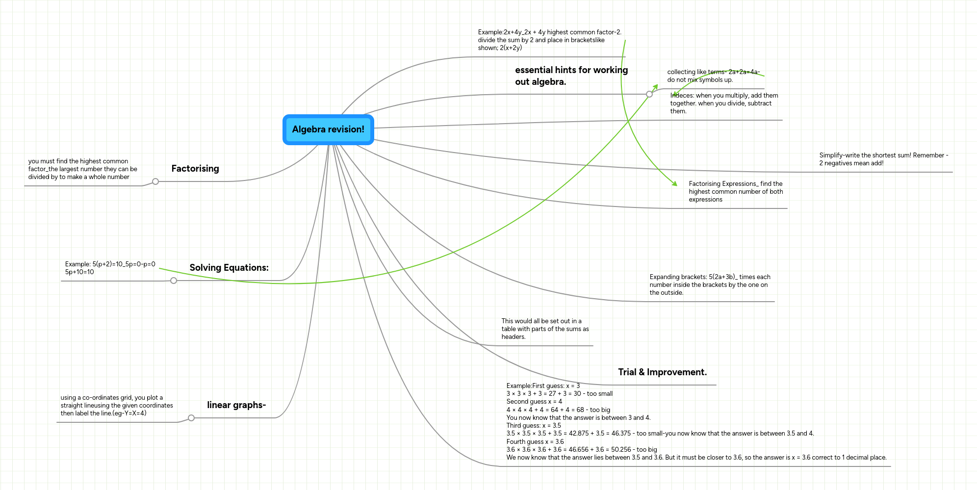 Algebra revision! | MindMeister Mind Map