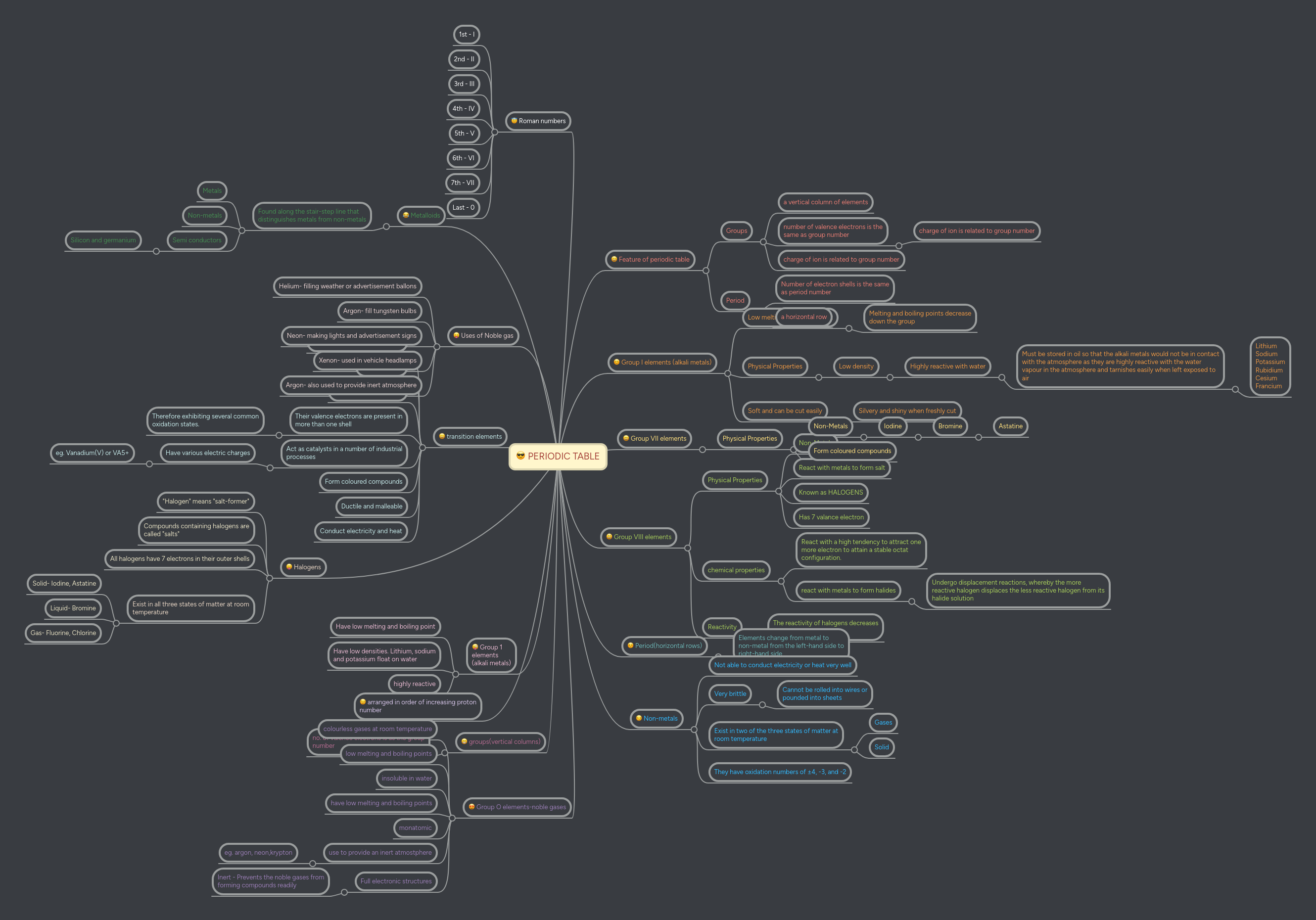 PERIODIC TABLE | MindMeister Mind Map