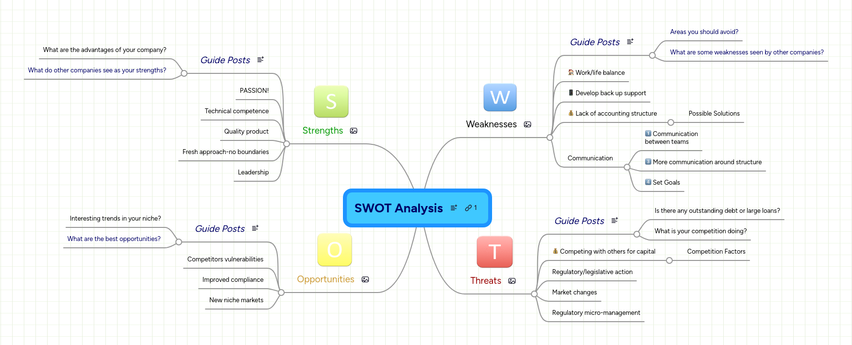 SWOT Analysis | MindMeister Mind map