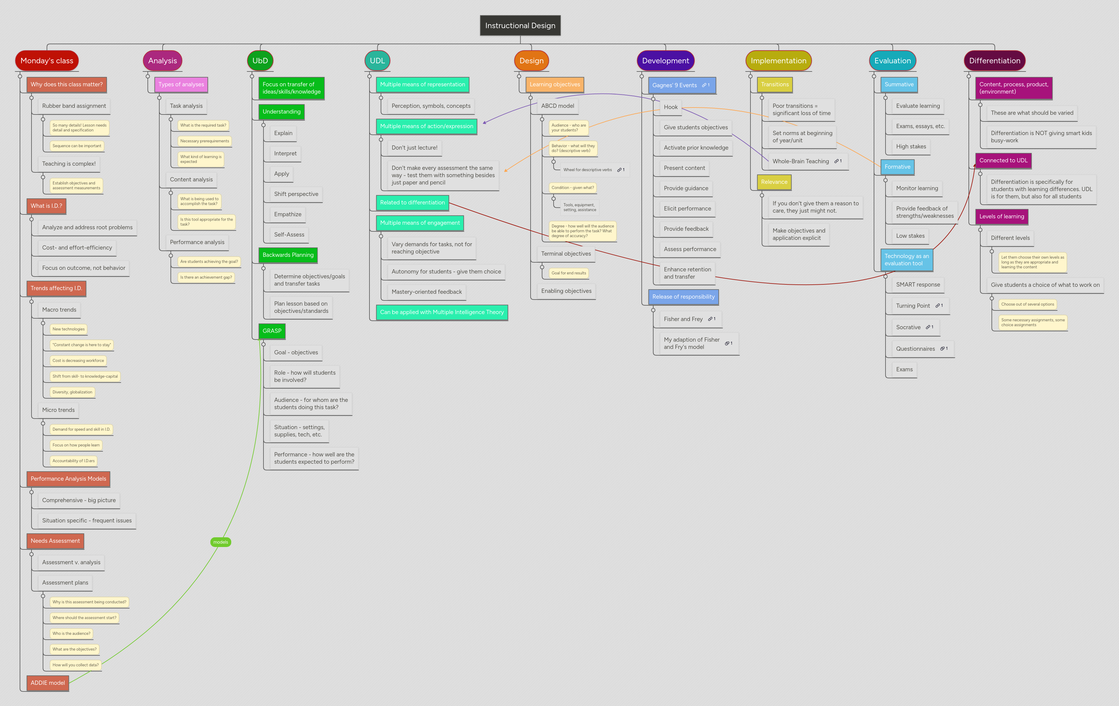 Instructional Design | MindMeister Mind Map