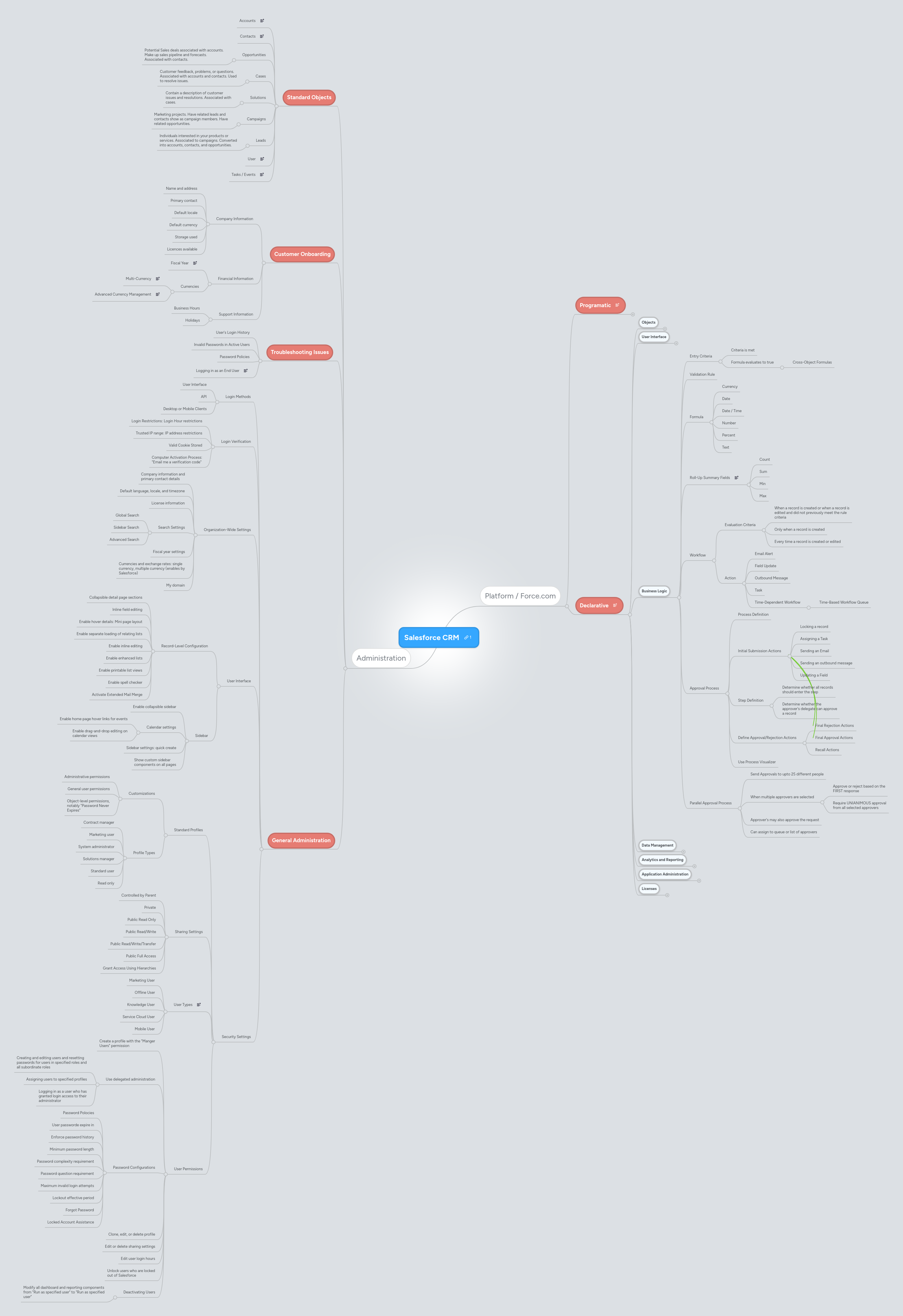 Salesforce CRM | MindMeister Mind map