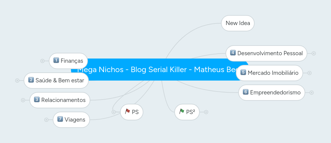 Mega Nichos - Blog Serial Killer - Matheus Beck | MindMeister Mapa Mental