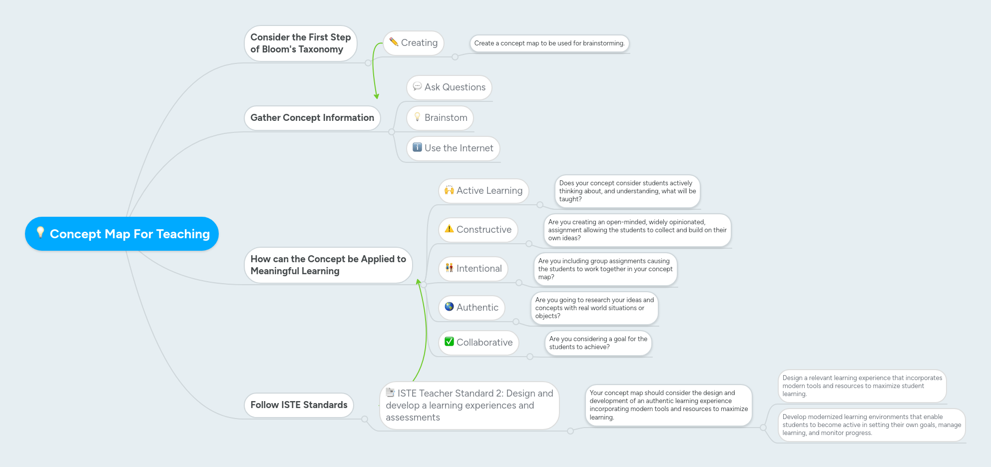 Concept Map For Teaching | MindMeister Mind map
