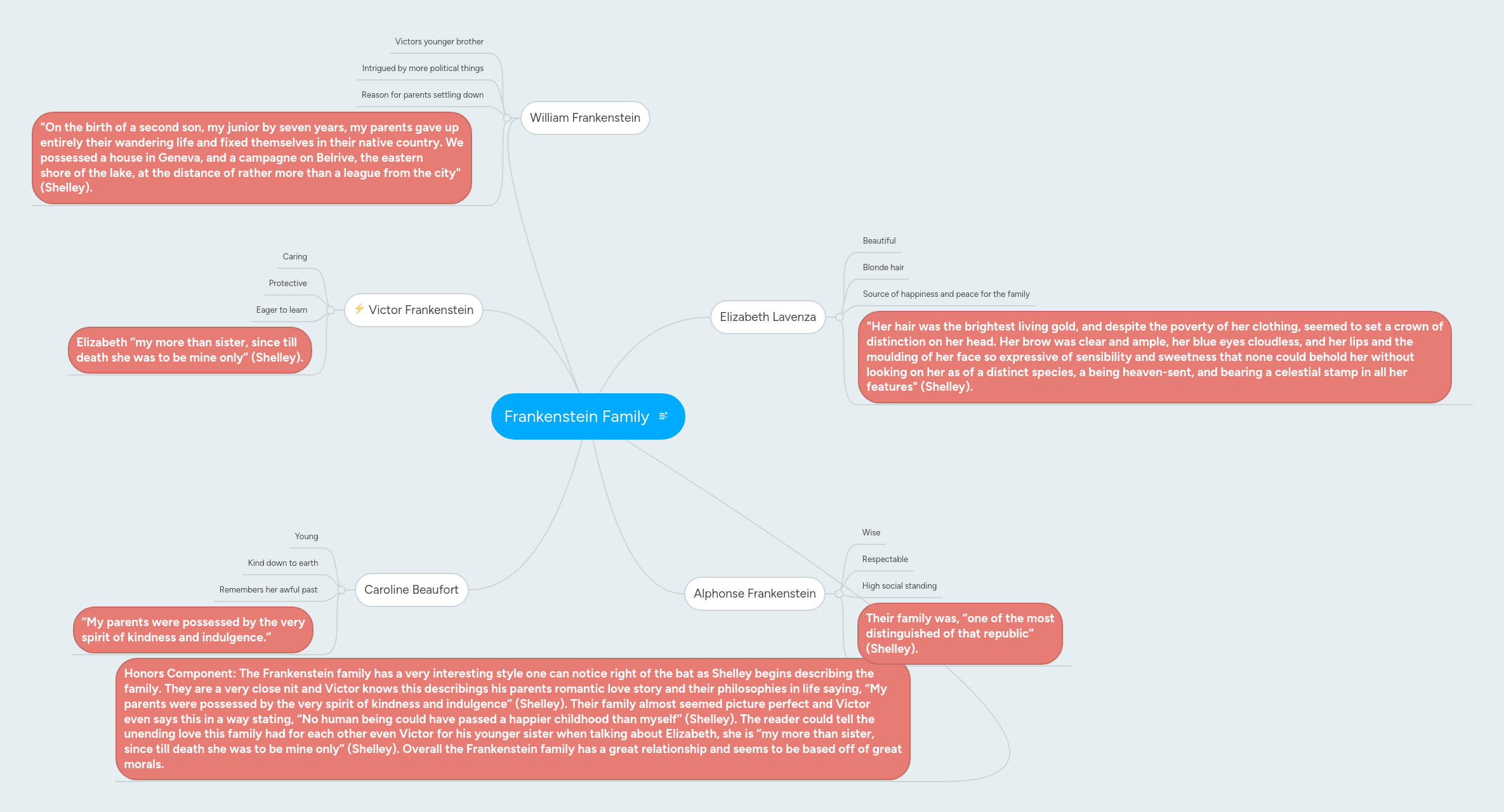 Frankenstein Family | MindMeister Mind map