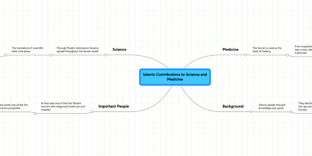Islamic Contributions to Science and Medicine | MindMeister Mind Map