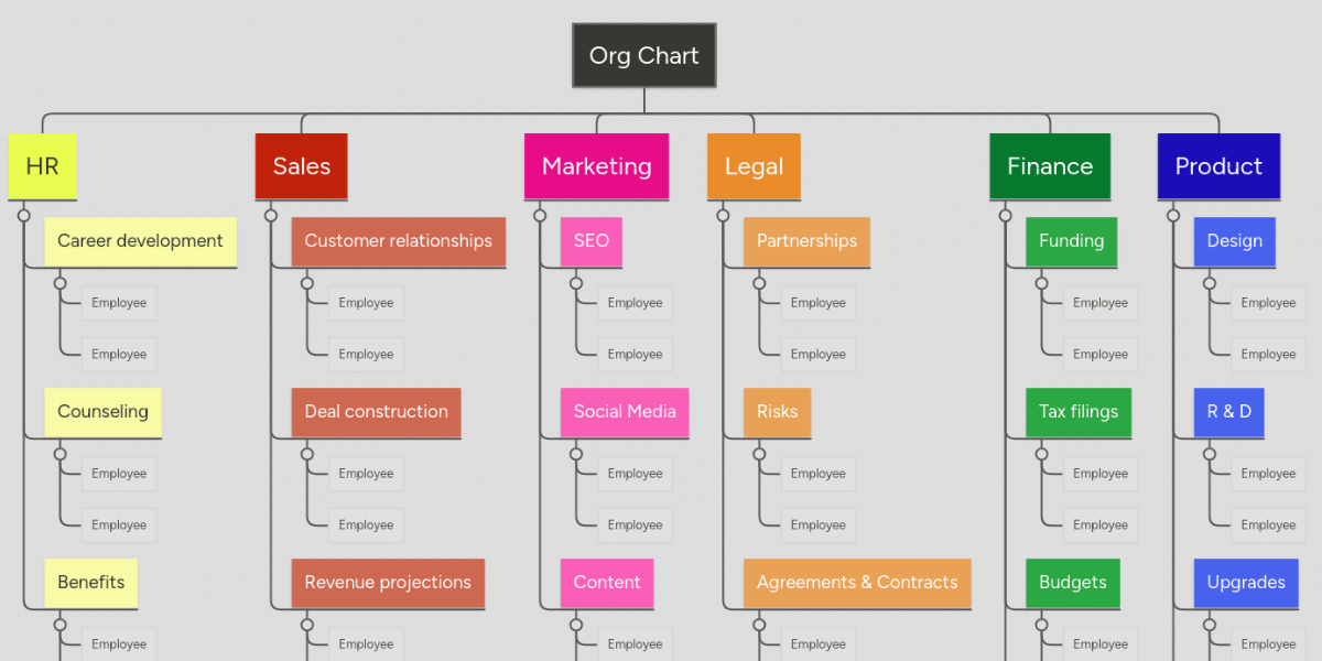 Org Chart | MindMeister Mind Map