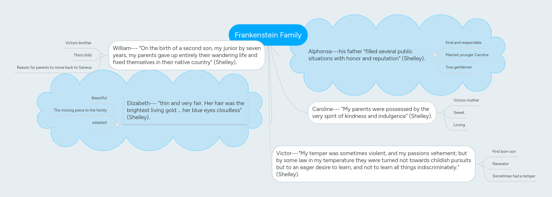 Frankenstein Family | MindMeister Mind Map