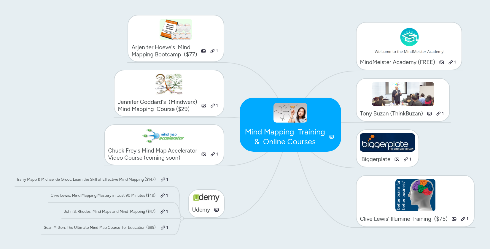 Mind Mapping Training & Online Courses | MindMeister Mind Map