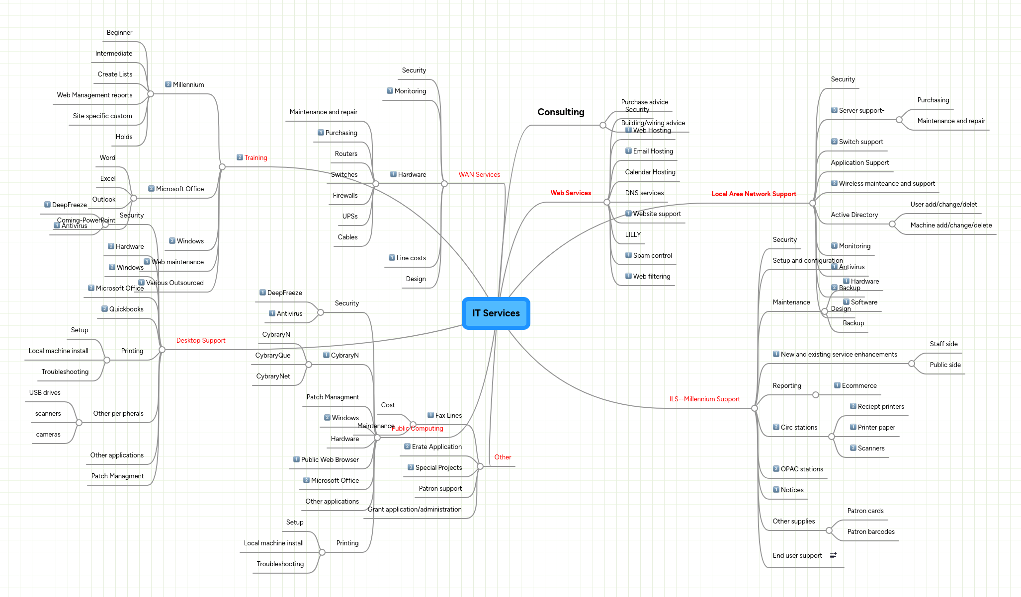 IT Services | MindMeister Mind map