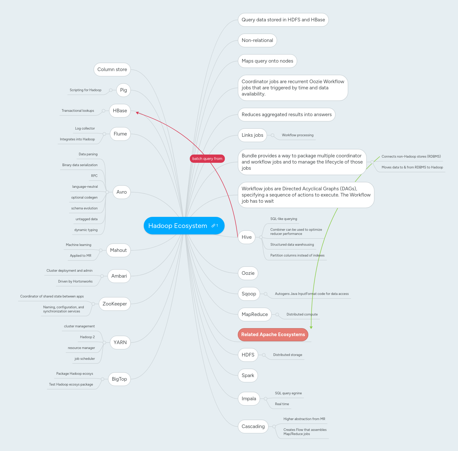 Hadoop Ecosystem | MindMeister Mind map
