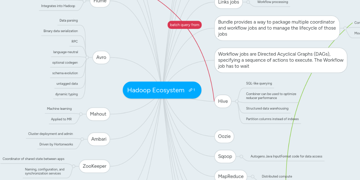 Hadoop Ecosystem | MindMeister Mind Map