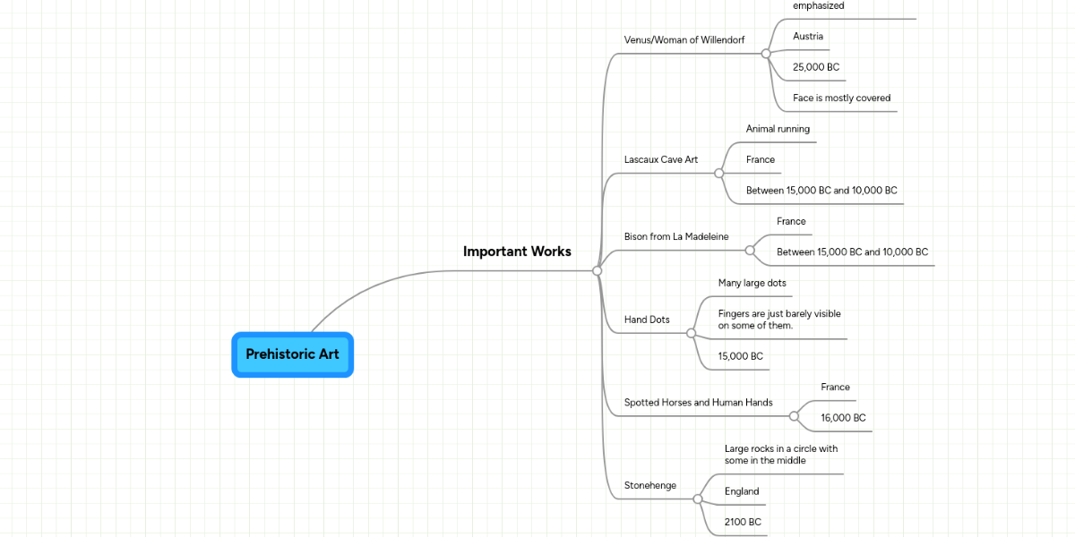 Prehistoric Art | MindMeister Mind Map
