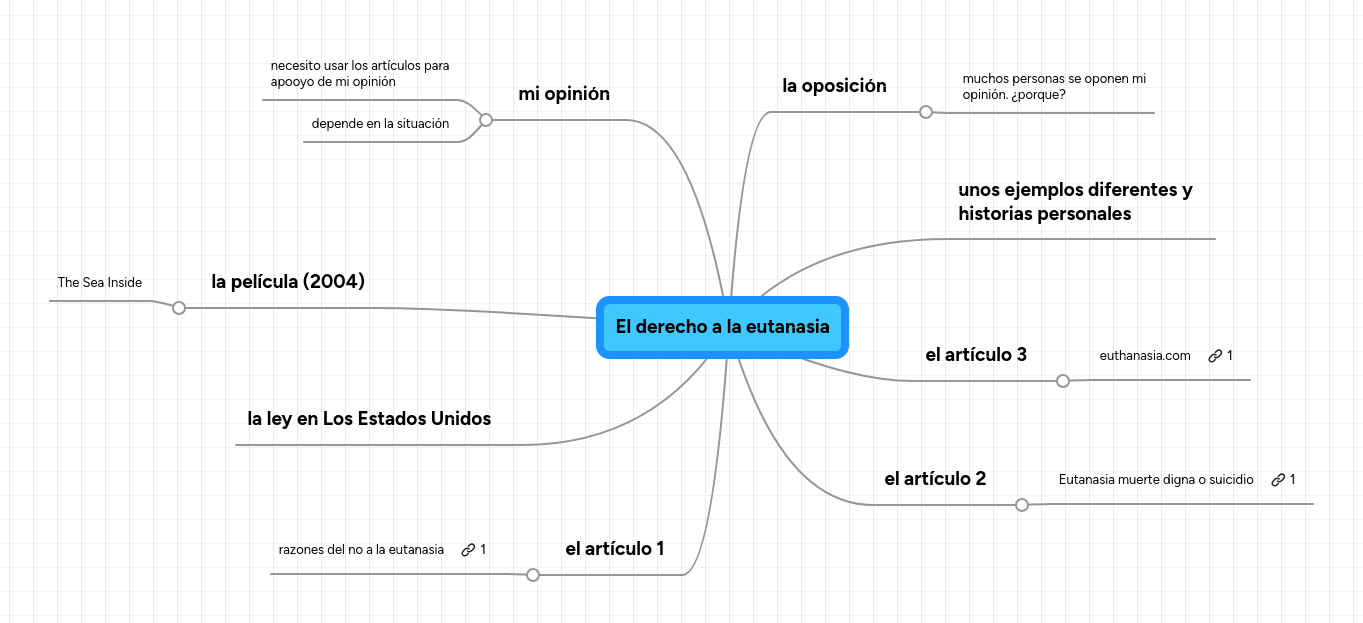 El derecho a la eutanasia | MindMeister Mapa Mental