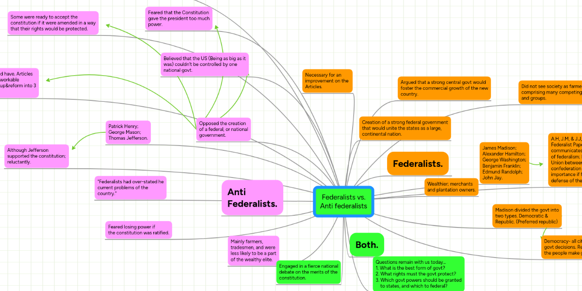 Federalists vs. Anti federalists | MindMeister Mind Map
