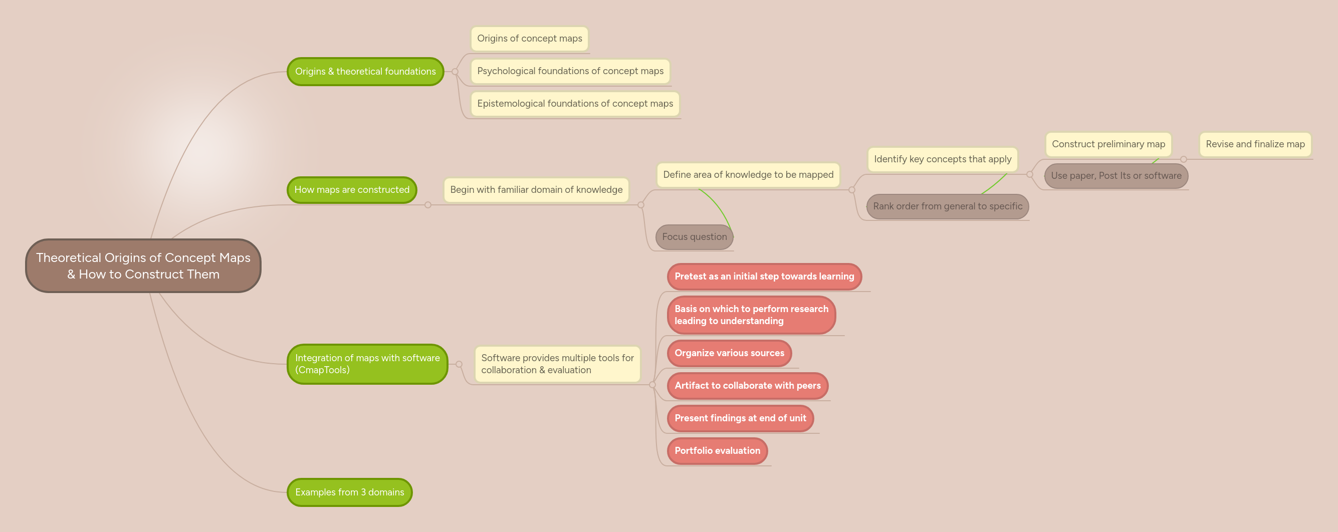 Theoretical Origins of Concept Maps & How to Cons... | MindMeister Mind Map