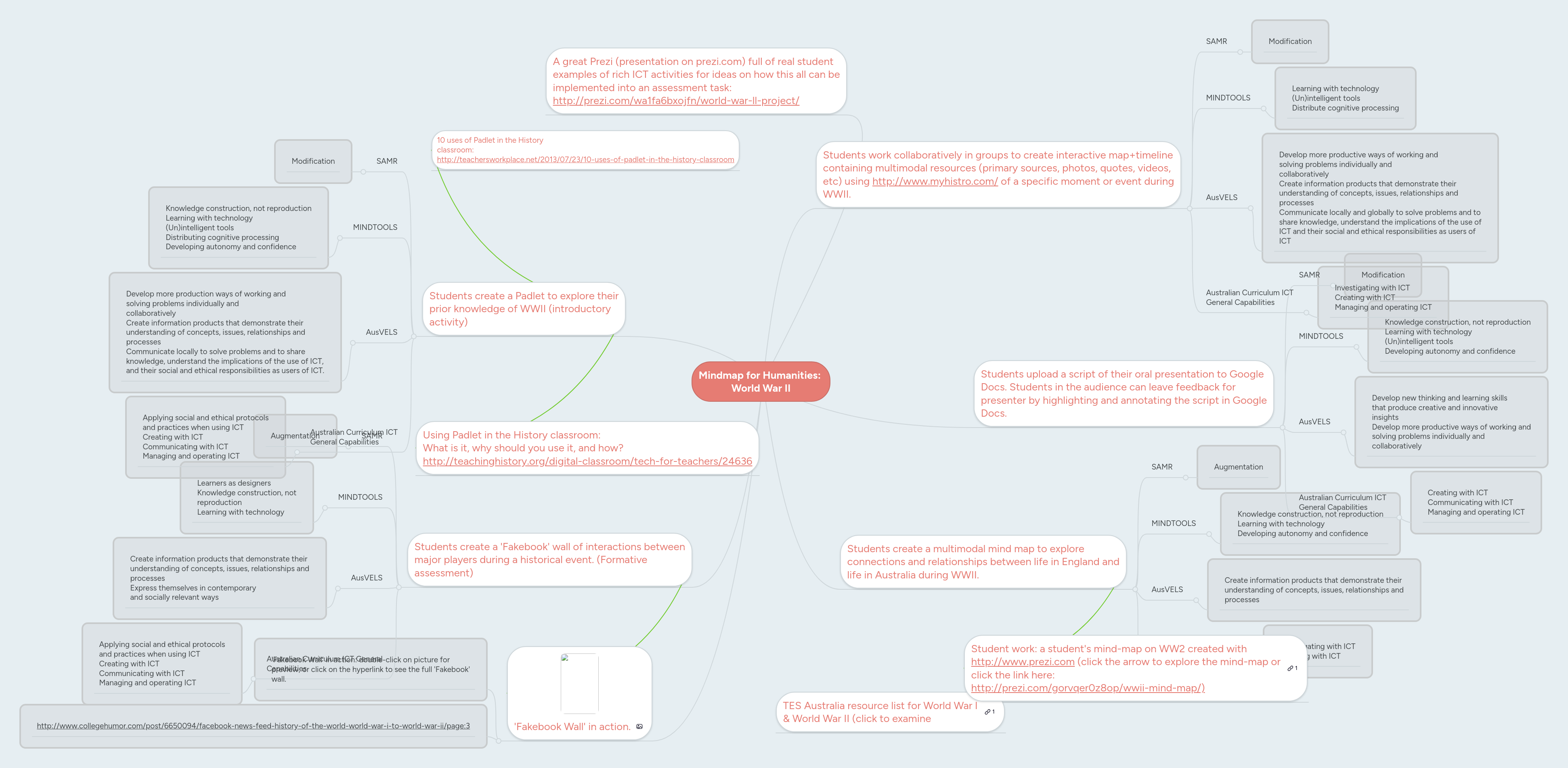 Mindmap for Humanities: World War II | MindMeister Mind map