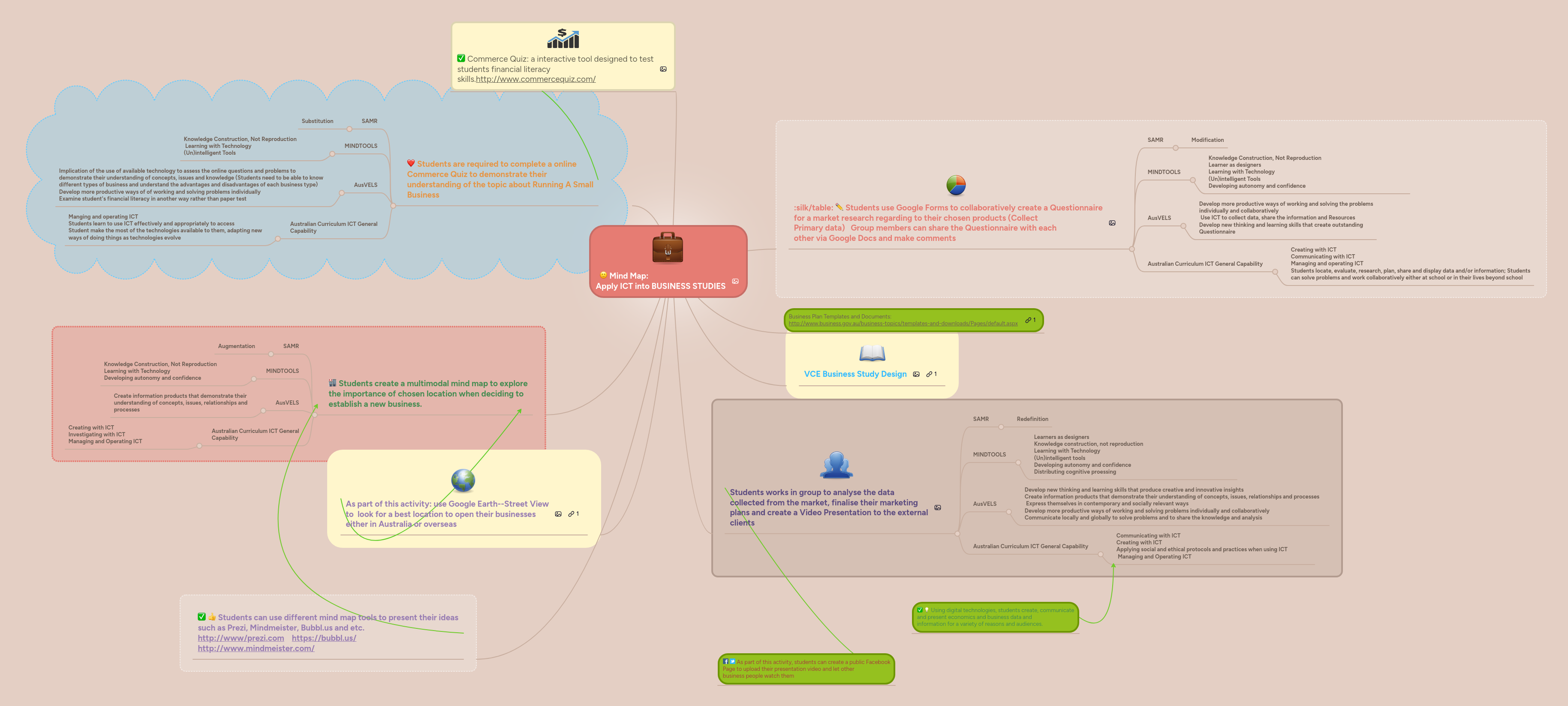 Mind Map: A... | MindMeister Mind map
