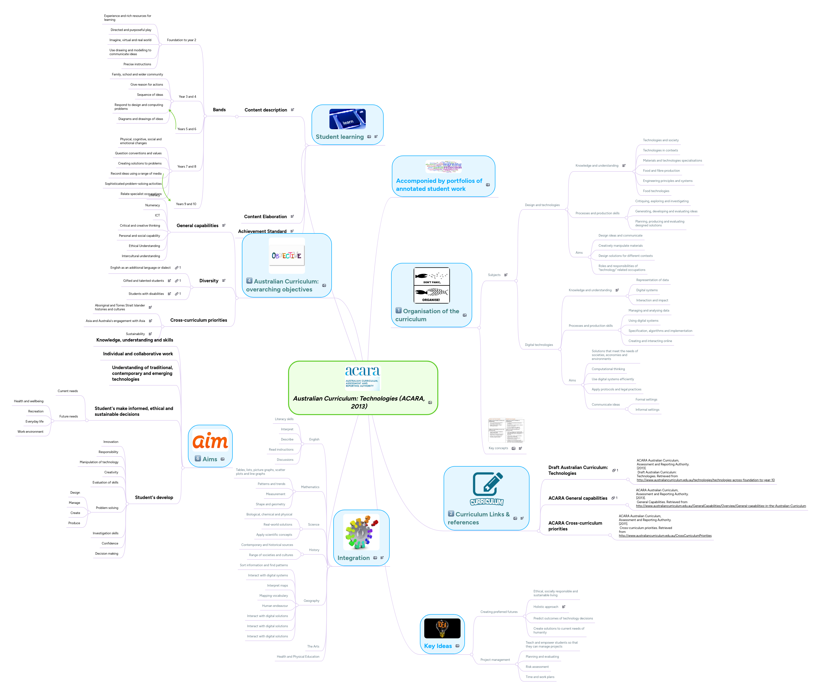Australian Curriculum: Technologies (ACARA, 2013) | MindMeister Mind Map