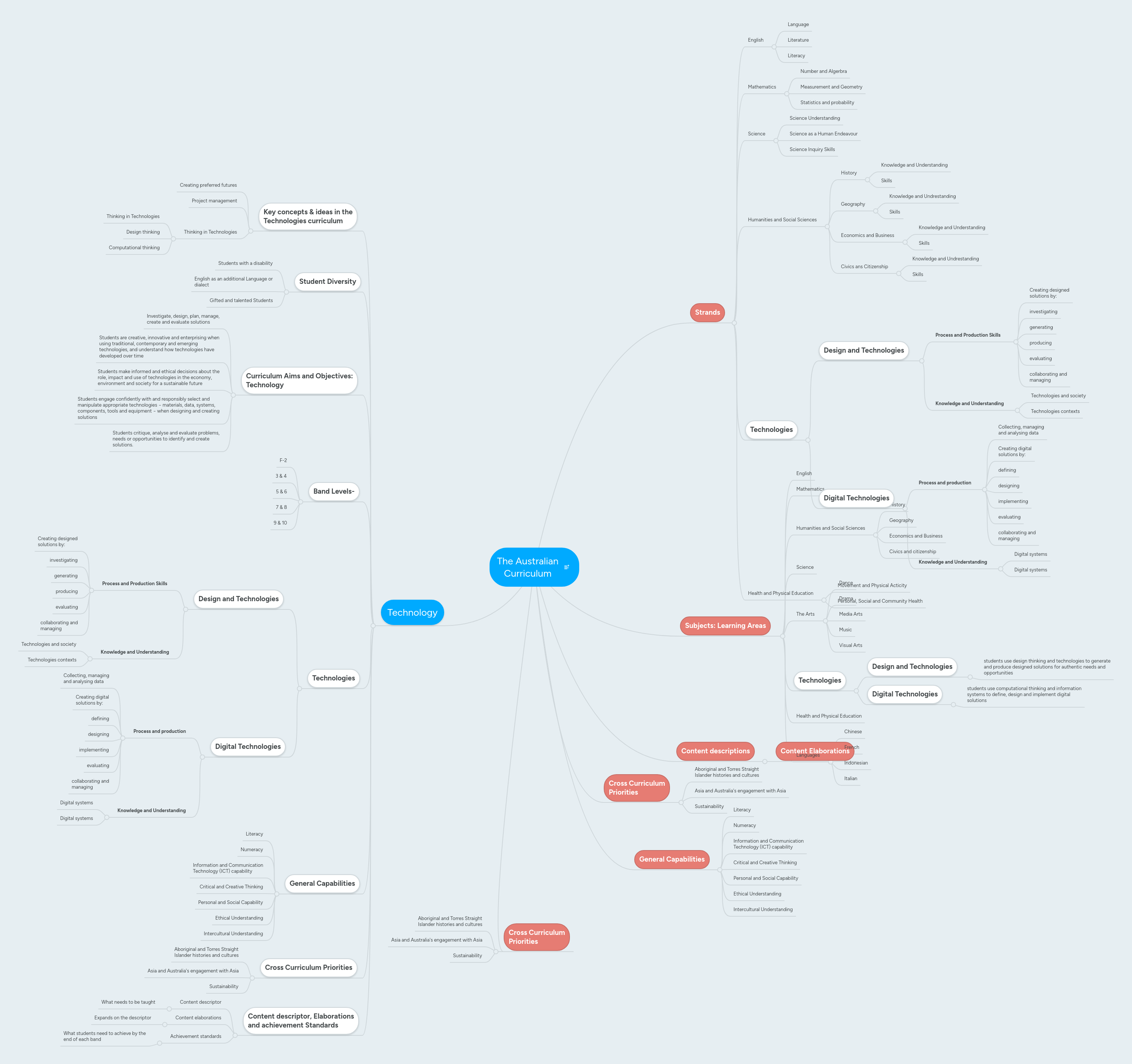 The Australian Curriculum | MindMeister Mind Map