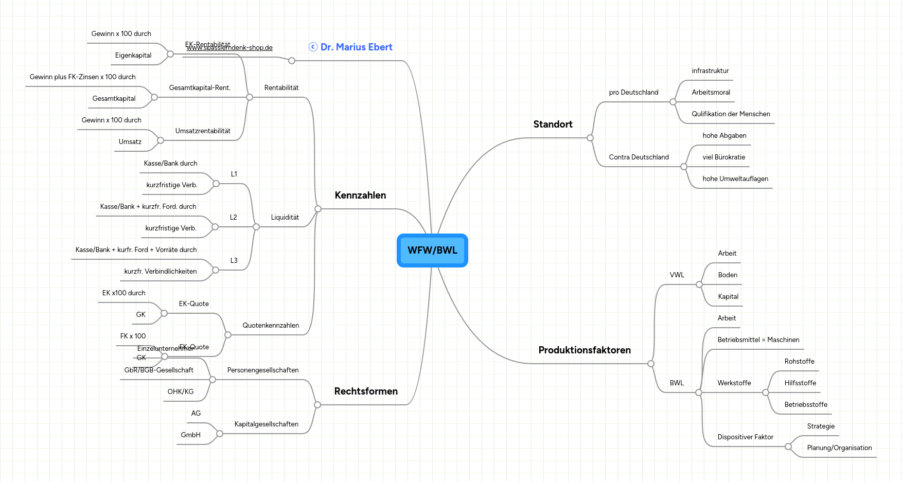 WFW/BWL | MindMeister Mindmap